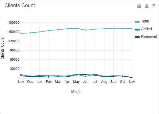 Data Views for the Growth and Trends Report