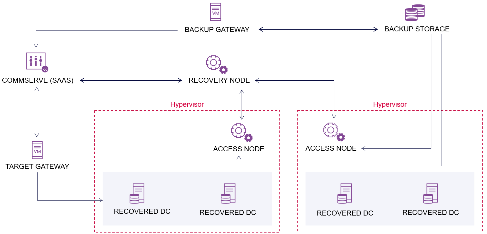 Architecture of Active Directory forest recovery