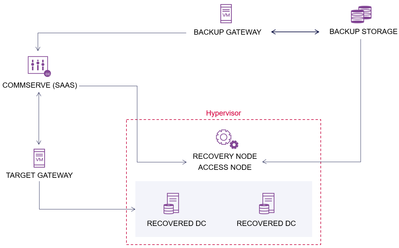 Architecture of Active Directory forest recovery