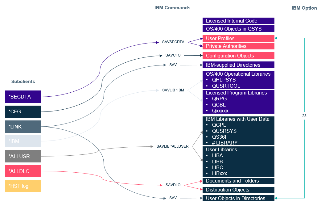 Managing IBM i File System Backup Sets