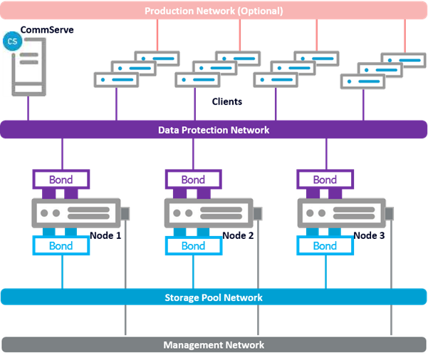 Setting up the HyperScale 1.5 Appliance with Bonded 10G Data Protection ...