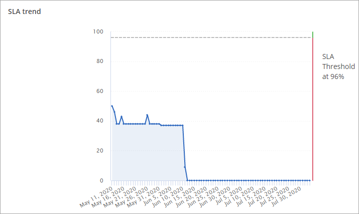 Data Views for the SLA Report
