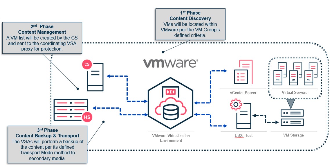 Data Flow for VMware Backup Process