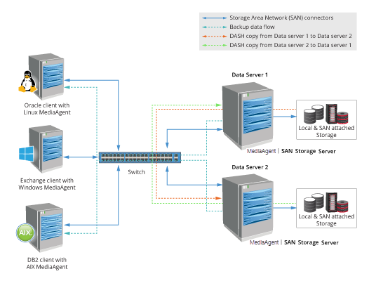 Configure High Availability For SAN Data Servers