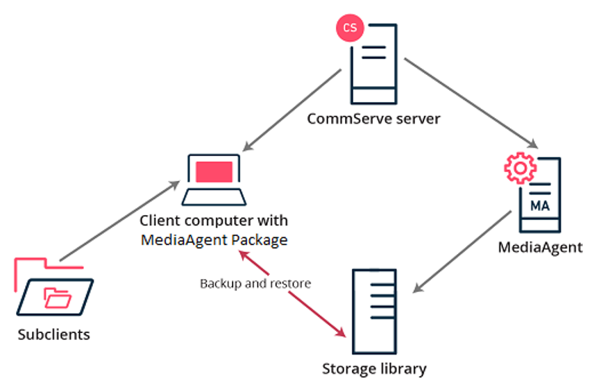 Accelerating Back ups to Data Domain Boost Client Library