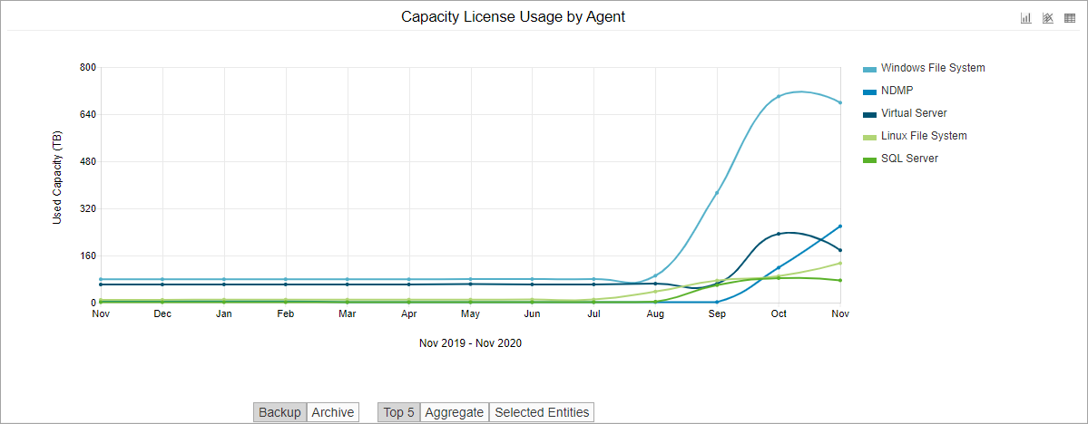 Capacity License Usage by Agent Details in the Growth and Trends Report
