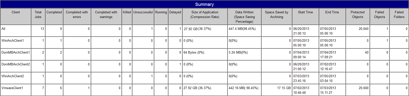 Default Data Views for the Archive/Compliance Archive Job Summary Report