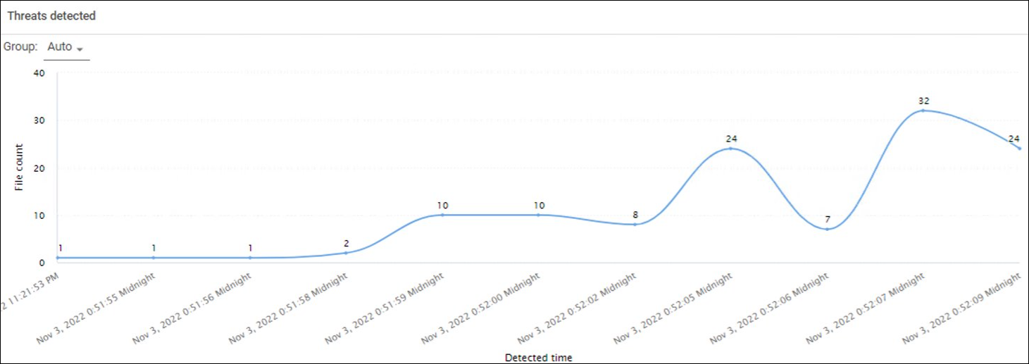 Unusual File Activity Report for Threat Analysis