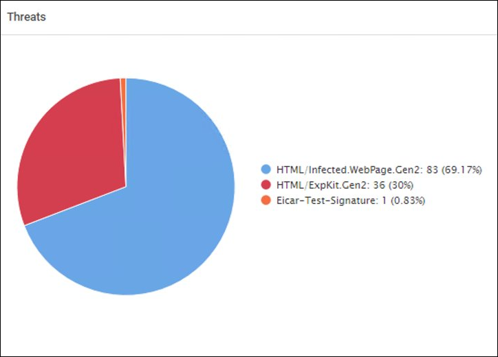 Unusual File Activity Report for Threat Analysis