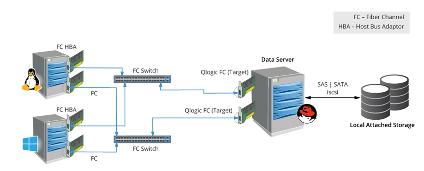 Configure Fibre Channel SAN Data Server with Direct Attached Storage