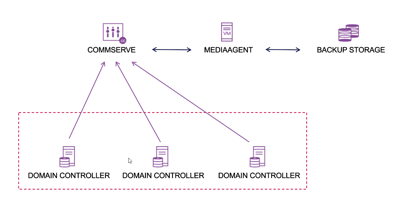 Discover the Active Directory Forest