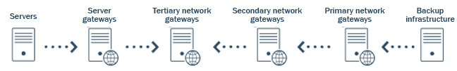 Setting Up Quad-Cascading Network Gateway Connections Using a Predefined Network Topology