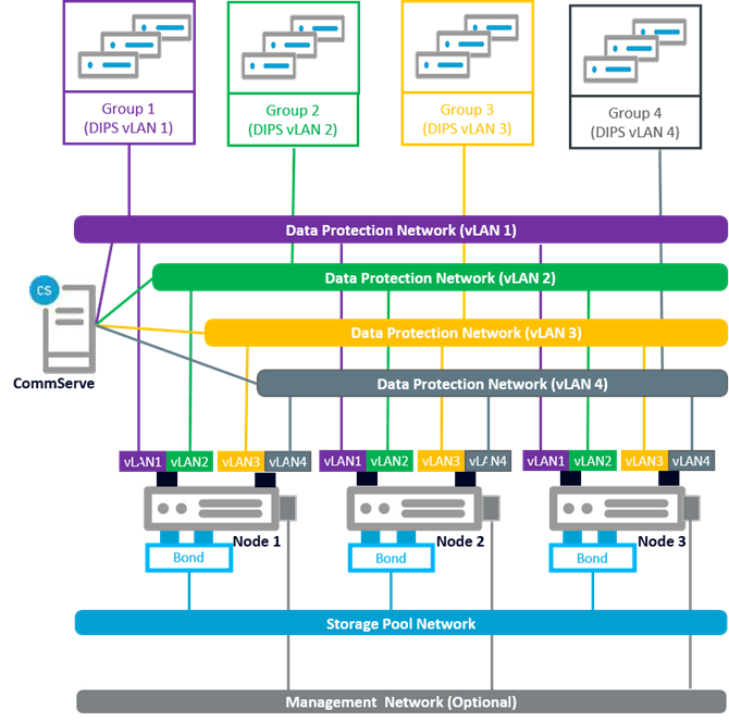 Setting up the HyperScale 1.5 Appliance with Tagged vLAN Link for the ...