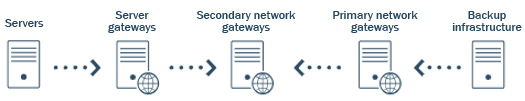 Setting Up Tri-Cascading Network Gateway Connections Using a Predefined Network Topology
