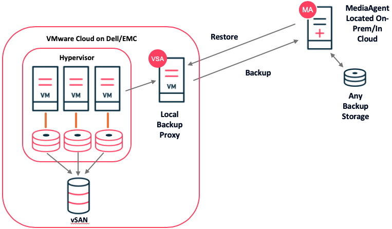 VMware Cloud on Dell EMC