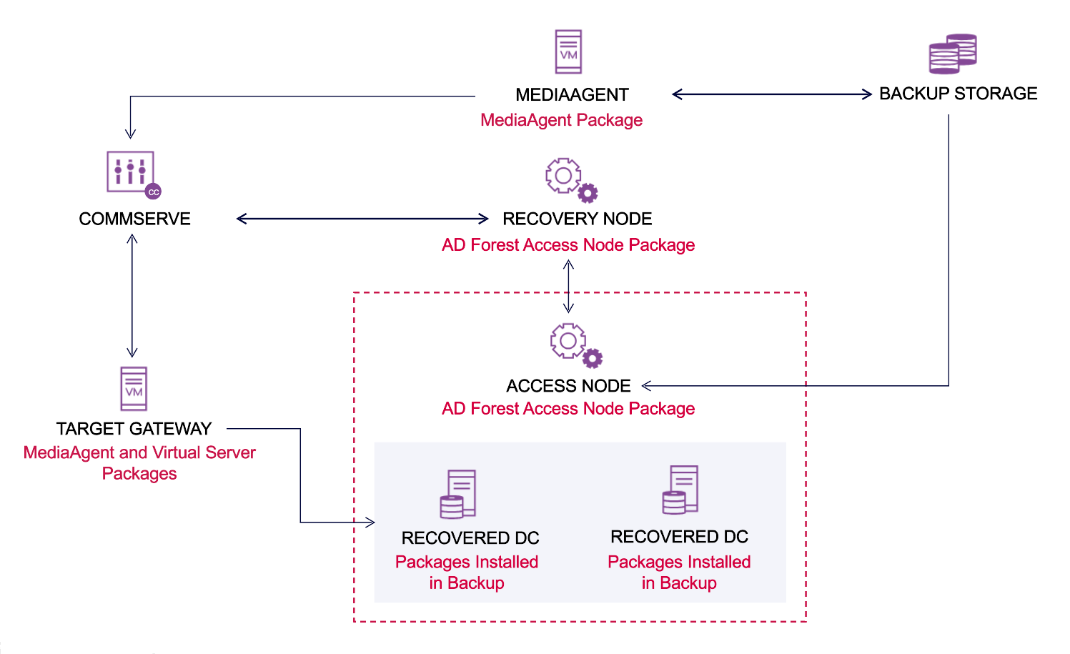 Architecture of Active Directory Forest Recovery
