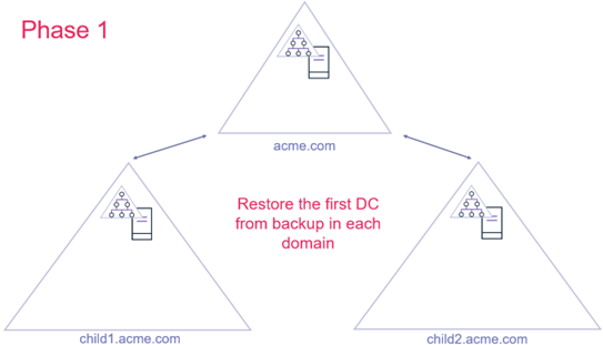Runbook Phases for Active Directory Forest Recovery