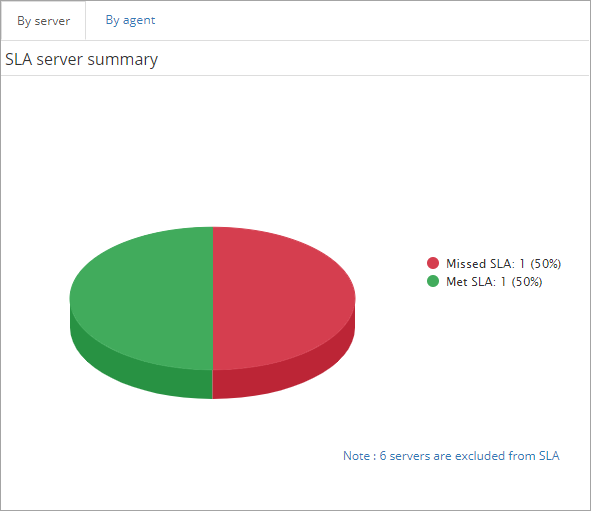 Servers in the SLA Report
