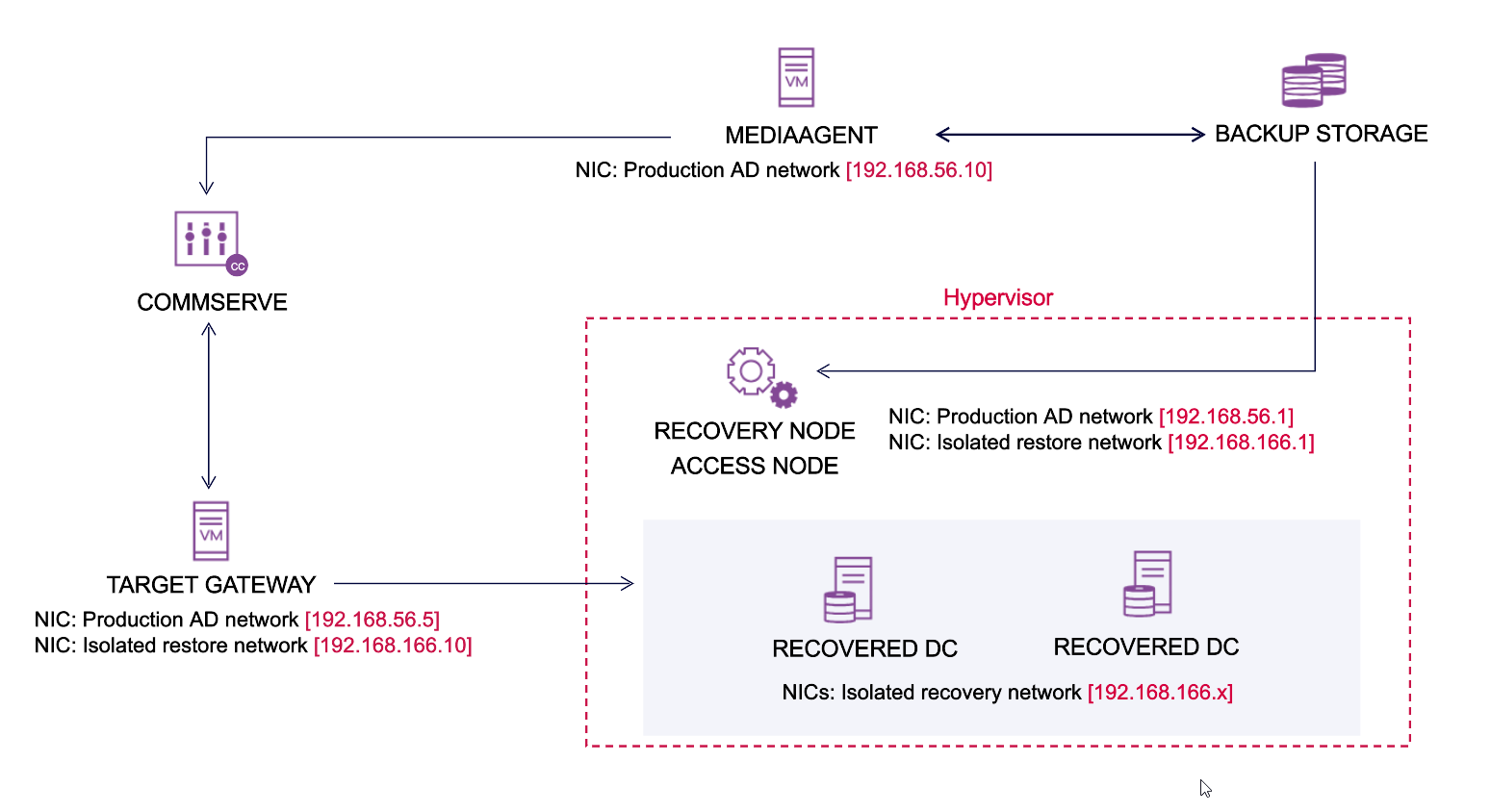 Configure the Network for Active Directory Forest Recovery