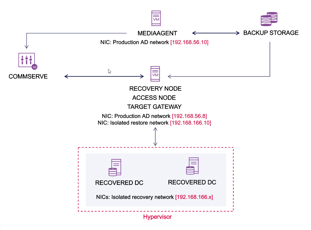 Configure the Network for Active Directory Forest Recovery